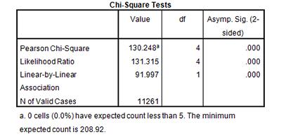 Chi square | Practical Applications of Statistics in the Social ...