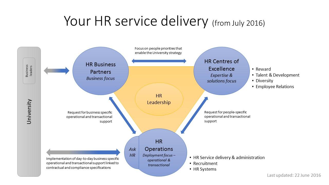 What we do | Human Resources | University of Southampton