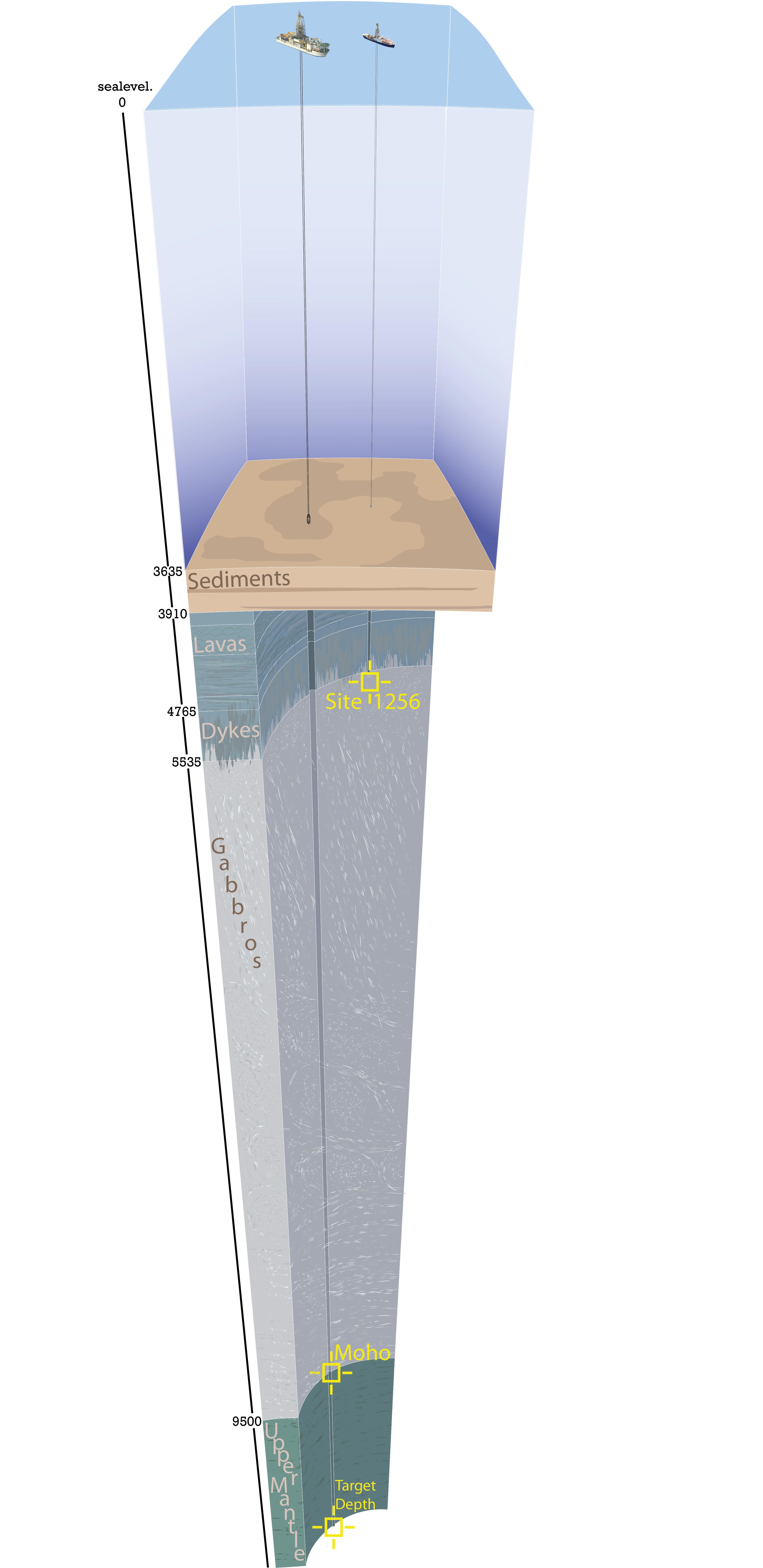 Mission MoHole a journey to the mantle | Ocean and Earth Science ...
