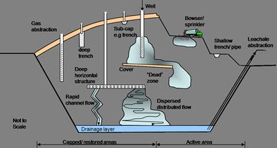 Benefits of recirculating leachate in landfills | Engineering ...