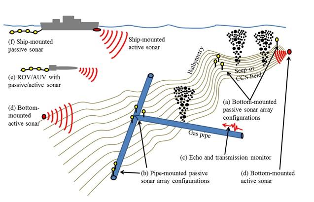 Detecting leaks from undersea gas pipelines | Engineering | University ...