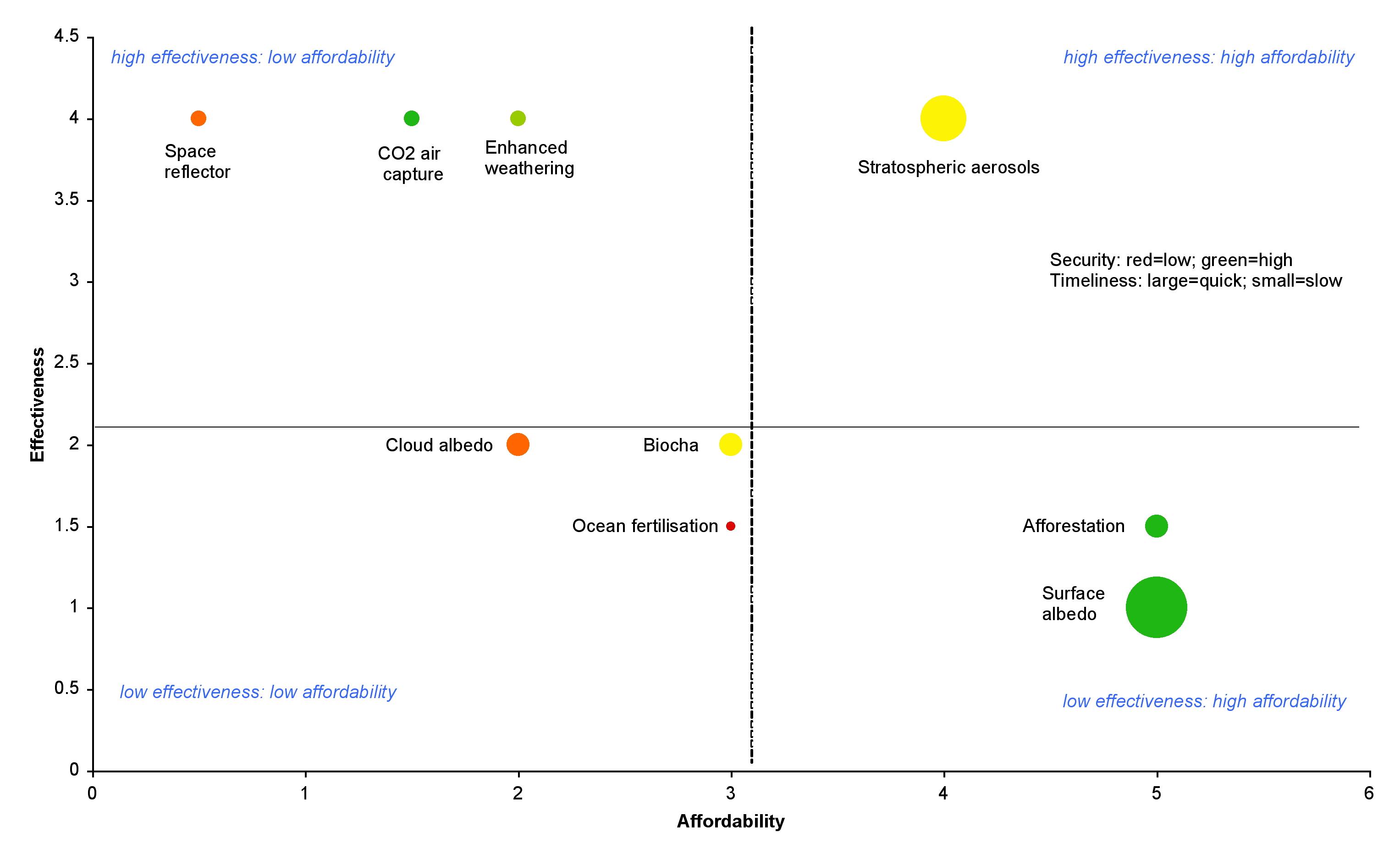 Assessing the impact of geo engineering the climate | Ocean and Earth ...