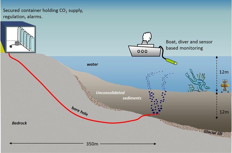 World's first experiment tests for leaks from carbon capture and ...