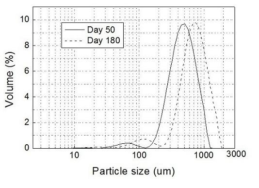 Aerobic granular sludge-formation mechanism, application and its ...