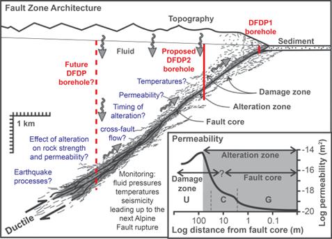Deep Fault Drilling: a journey through an active plate boundary | Ocean ...