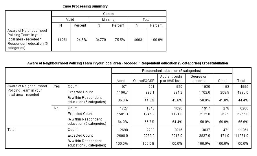 Crosstabs | Practical Applications of Statistics in the Social Sciences ...