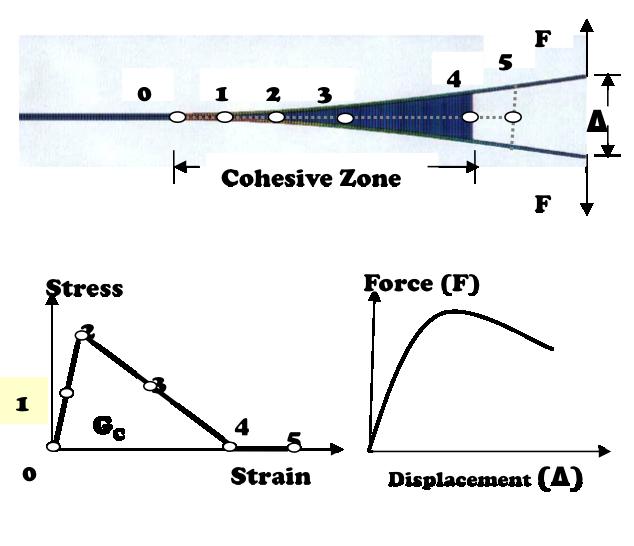An evaluation of cohesive zone models for adhesive failure in bonded ...