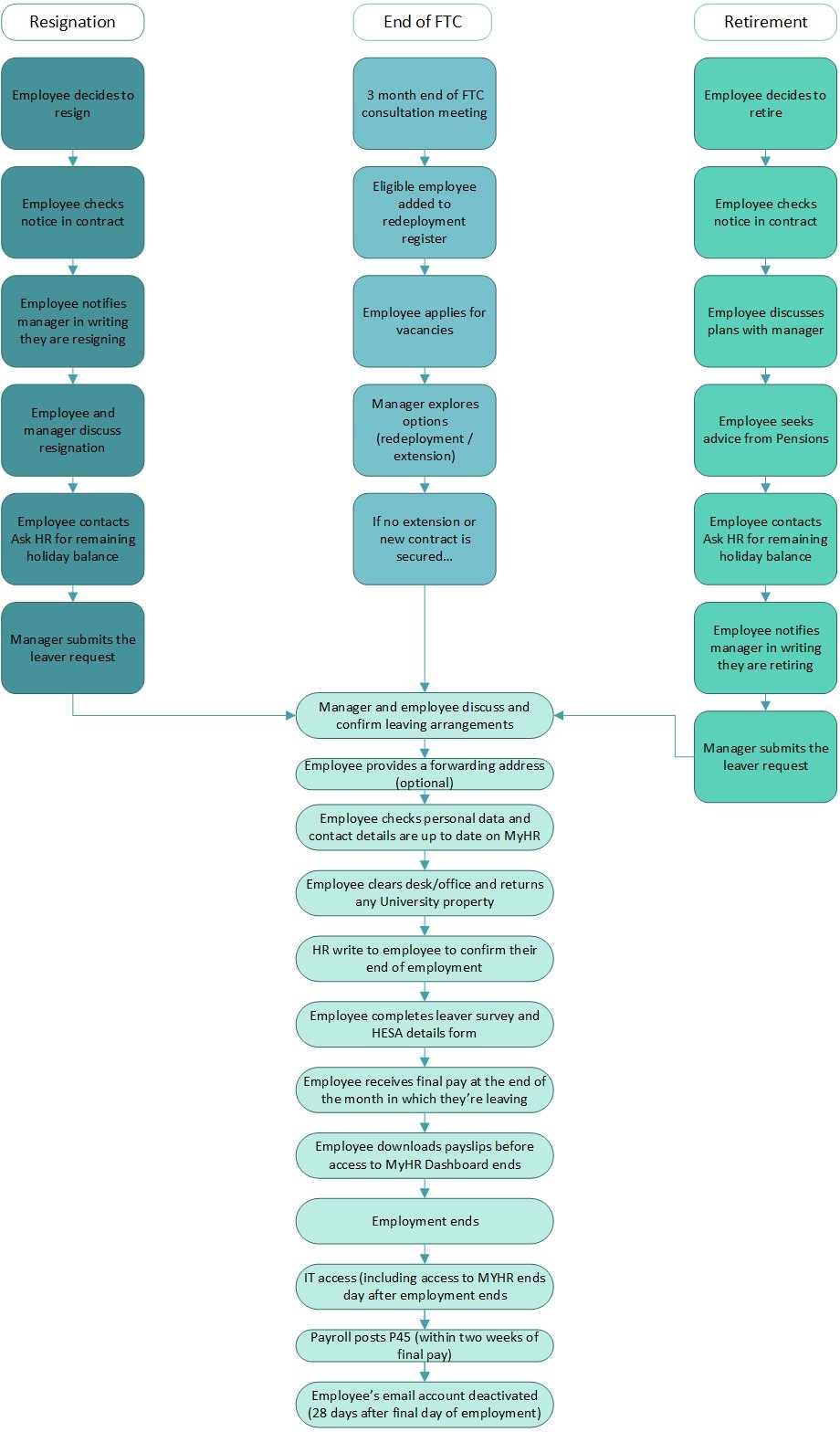 Leaving the University | Human Resources | University of Southampton